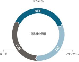 「7つの習慣®︎」を実践するため、チームメンバーで支援しあう - FranklinCovey Blog
